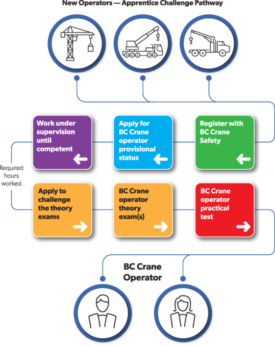 Apprentice process - BC Crane Safety