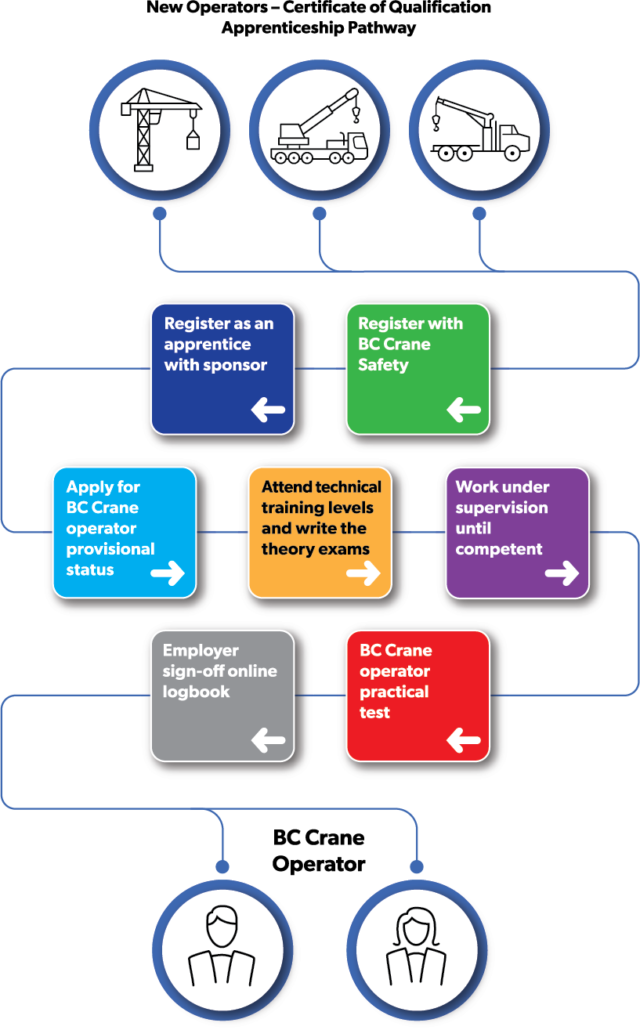 Crane Apprentice - BC Crane Safety