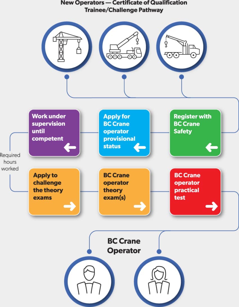 Crane Operator Course - BC Crane Safety