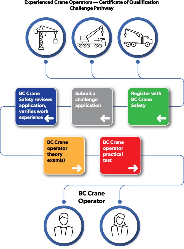 Experienced Operators - BC Crane Safety