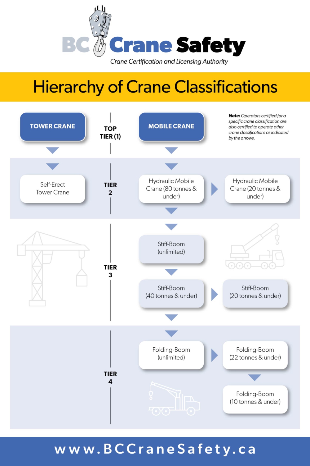 British Columbia Hierarchy of Crane Classifications - BC Crane Safety