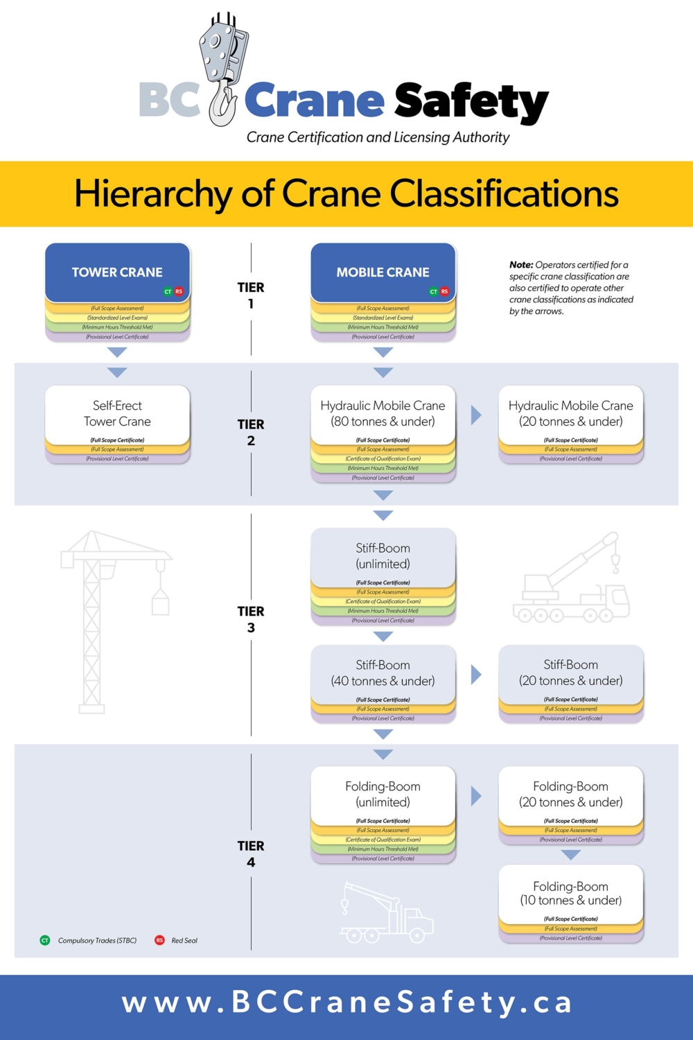 British Columbia Hierarchy of Crane Classifications - BC Crane Safety
