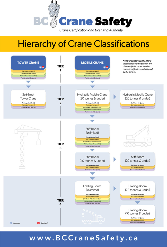 British Columbia Hierarchy of Crane Classifications - BC Crane Safety